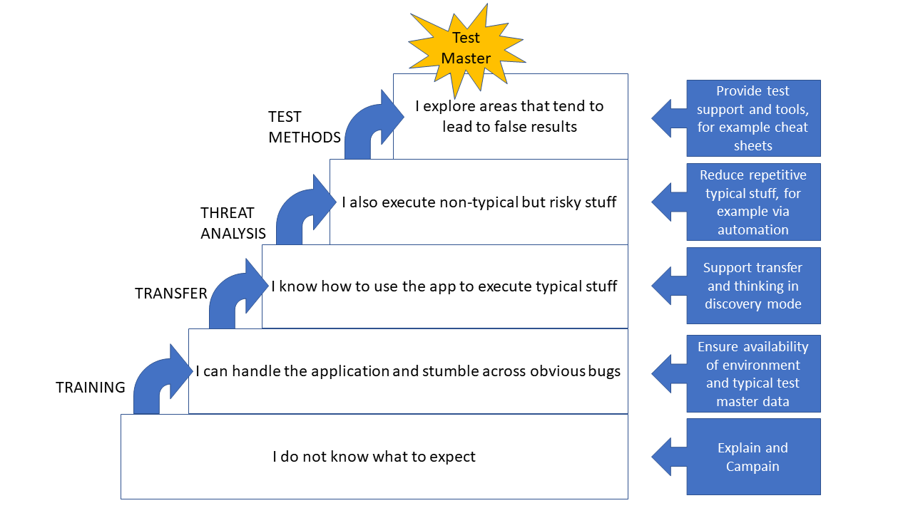 Four “T” to Success with External Business Testers – Testhexen